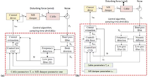 control flowchart of the mr damper based on a the cec algorithm and b