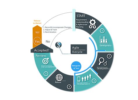 Importance Of Agile Development Methodology By Claire D Costa Medium