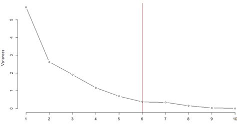 Screen Plot Of Main Components Source Own Processing In R Program