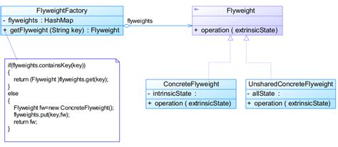 享元模式flyweight pattern csdn博客