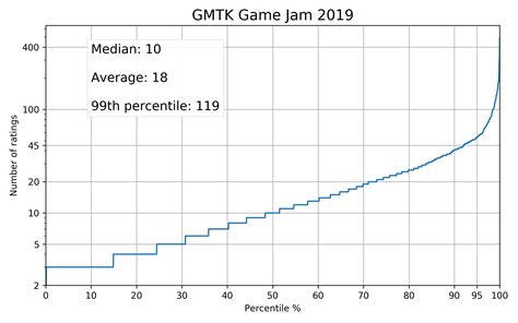 Some Nice Graphs Based On Json With Results Gmtk Game Jam 2019