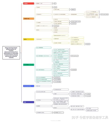 深度学习课题标书设计 预实验：深度学习技术用于区分肺部亚实性结节中的浸润性腺癌与预浸润性或微创性病变 知乎