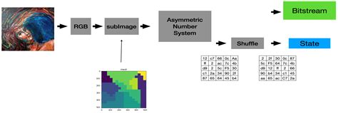 entropy free full text a review of the asymmetric numeral system