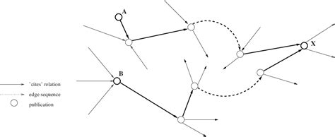 Figure 101 From 10 Indexing Structure For Graph Structured Data