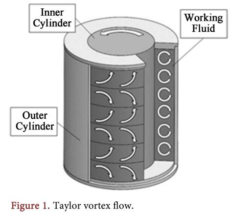 scientific research publishing on linkedin taylor vortex flow cnn
