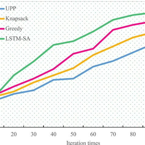 Hit Ratio Performance Analysis Results With Number Of Iterations