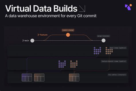 Virtual Data Builds A Data Warehouse Environment For Every Git Commit