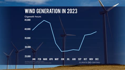 Wind Energy In The Usa A Growing Power Source