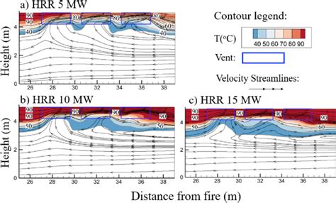 Temperature Field And Velocity Streamlines Under Varying Hrrs