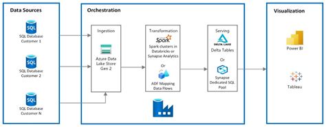 Automated Data Pipeline With Azure Cloud Services Samuel Mijan Amos Posted On The Topic Linkedin