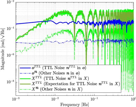 Propagation Characteristics The Figure Depicts The Transfer Functions