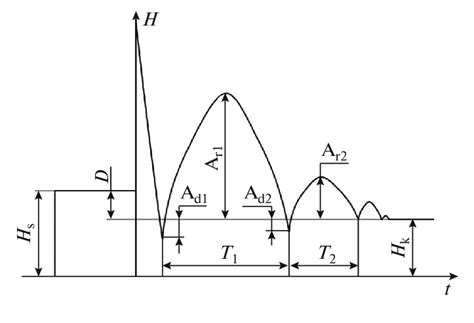 Schematic Of The Load Movement In Shock Loading Of A Sample Н S Download Scientific Diagram