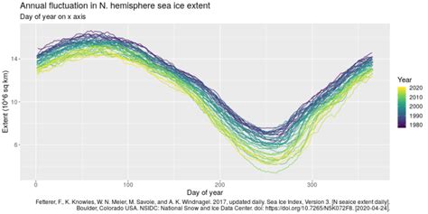 Lubridateggplot Date Helpers Scottishsnow