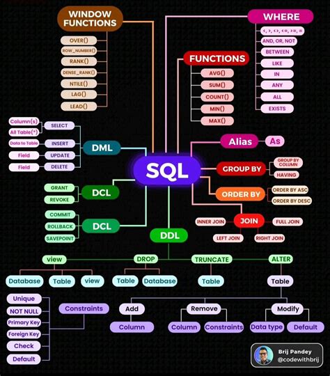 Suryansh Pundir On Linkedin Sql In A Nutshell