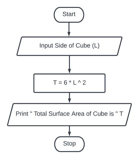 Create A Flowchart And An Algorithm Of Different Programs Part One All Bachelor