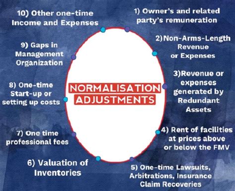 Analysis Of Ebitda And Normalization Of Ebitda