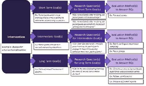 Planning And Designing Evaluations Approaches To The Evaluation Of Sexual Harassment