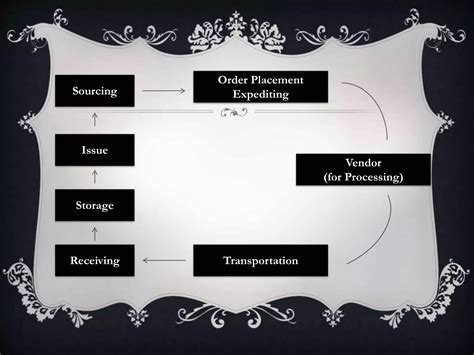 Logistical Performance Cycle Pptx