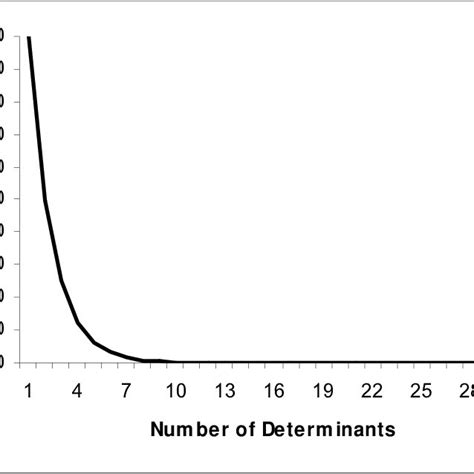Predictability Versus Complexity Through The Principle Of Determinism