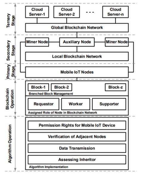 Blockchain Attack Vectors And Vulnerabilities To Smart Contracts