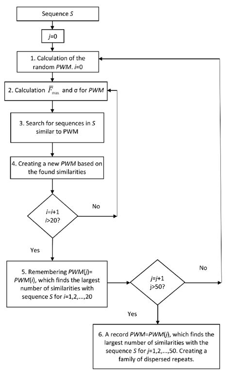 Diagram Of The Ip Algorithm Used In This Study To Search For De Novo