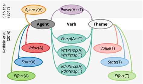 Riveter Measuring Power And Social Dynamics Between Entities Paper And Code CatalyzeX