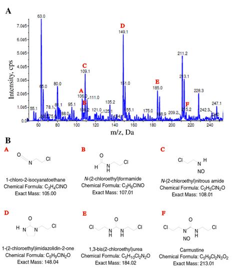 Chloro Isotopic Distribution Of The Main Metabolites Identified In The Download Scientific