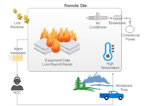 Temperature Monitoring System How It Works How To Choose