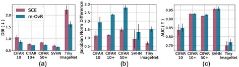 Comparison Of The Loss Functions Sce And M Ovr With Respect To A Download Scientific