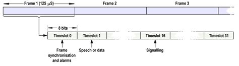 the plesiochronous digital hierarchy pdh