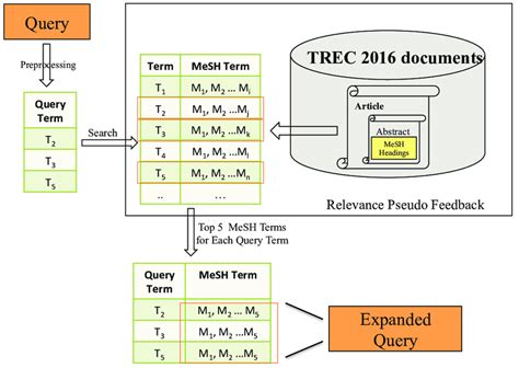 Pipeline Of Relevance Pseudo Feedback Download Scientific Diagram