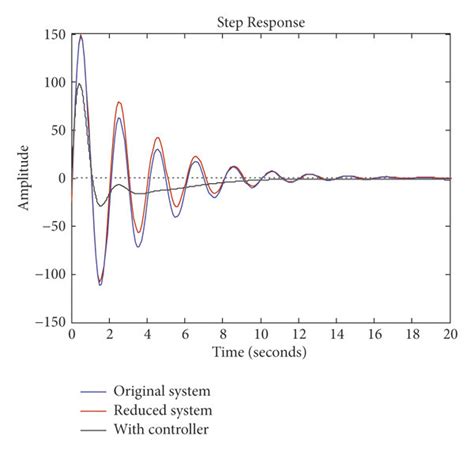 Step Response After The Controller Is Connected To The System Download Scientific Diagram