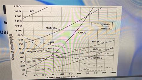 Solved Base On The Solubility Graph Of Kno3 On The Graph And