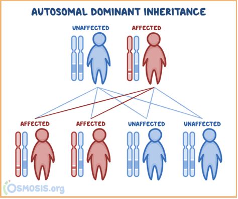 Nclex® Qotd Huntington Disease Osmosis Blog