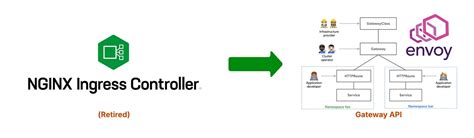 Nginx Ingress Vs Ingress Nginx The Kubernetes Mix Up That Has Burned Thousands Of Engineers