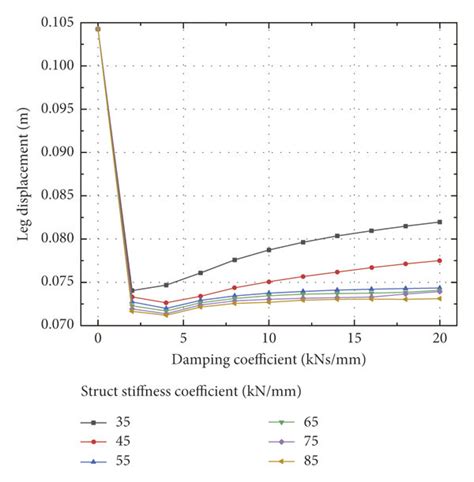 Maximum Vertical Ldr Under Eta50g02 Acceleration Function Download
