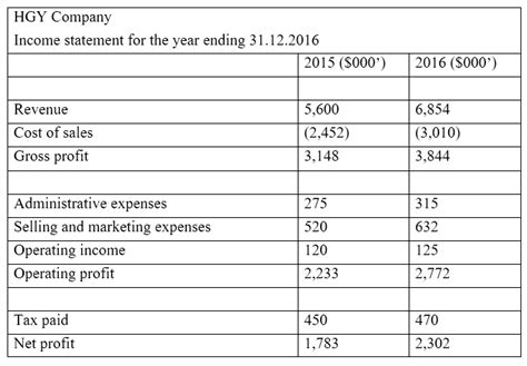 Fabulous Compare And Contrast Horizontal Vertical Analysis Of Financial ...