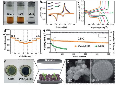 Figure 3 From A Highly E ﬃ Cient Double Hierarchical Sulfur Host For Advanced Lithium Sulfur