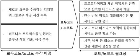 로우코드 low code 노코드 no code