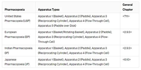 Dissolution Test Apparatus As Per Usp Ep Jp And Ip