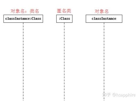 uml图中时序图的基本用法 知乎
