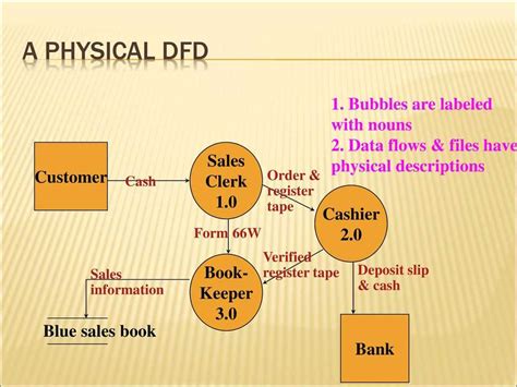 An Introduction To Physical Data Flow Diagram Understanding Data Movement