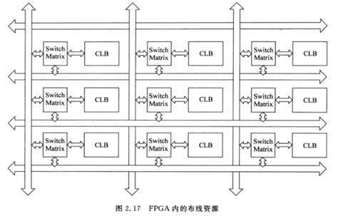 Fpga结构与片上资源如何查看fpga中的查找表资源 Csdn博客 Fpga结构与片上资源如何查看fpga中的查找表资源 Csdn博客