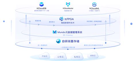 piedatacomputingsystem 云中云版 社区版 企业版 一体机 openpie 拓数派