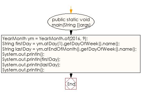 Java Get The Name Of The First And Last Day Of A Month