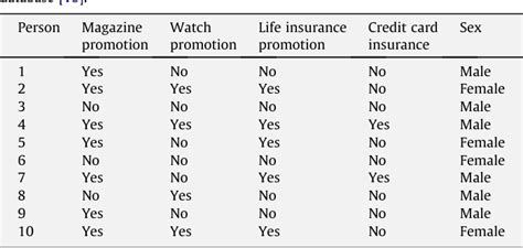 Table 3 From A Rough Set Approach For Selecting Clustering Attribute