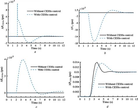 Comparative Response Profiles Obtained With And Without Cess Support Download Scientific