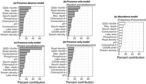Percent Relative Contribution Of Predictors In Ewm A Presence Absence Download Scientific