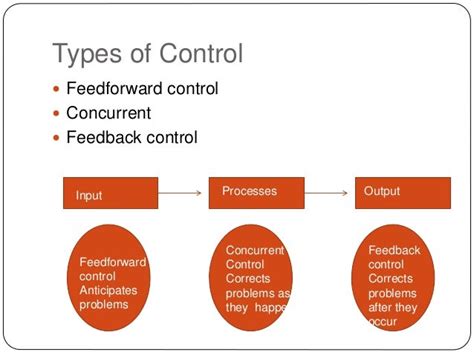 Controlling In Management