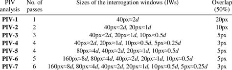 List Of The Investigated Multi Pass Piv Analyses Download Scientific Diagram